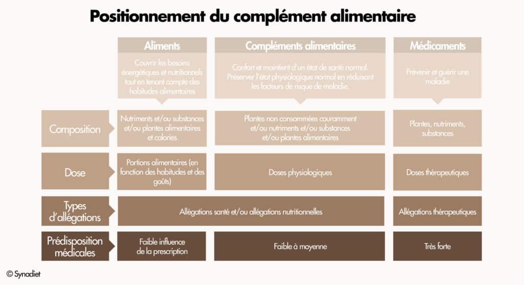 Les compléments alimentaires - Réglementation - Claripharm